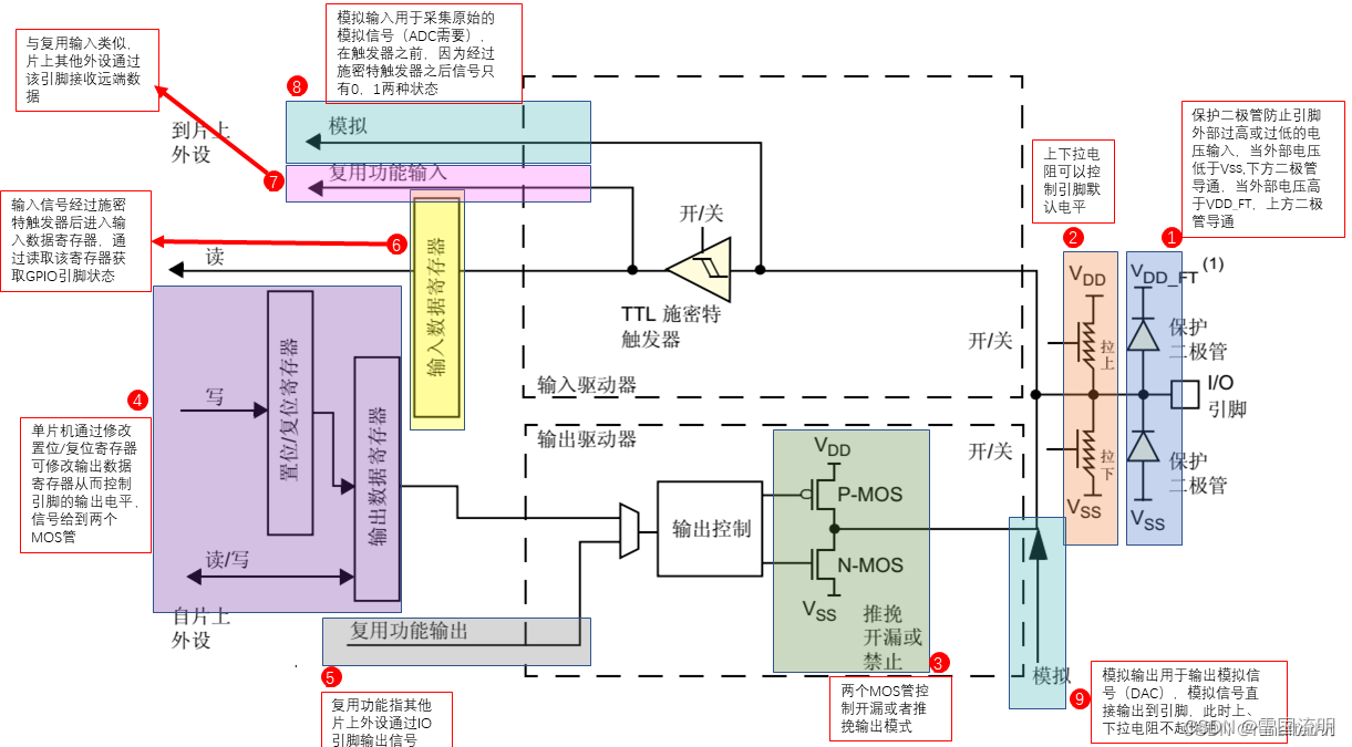 学习stm32 Gpio Csdn博客
