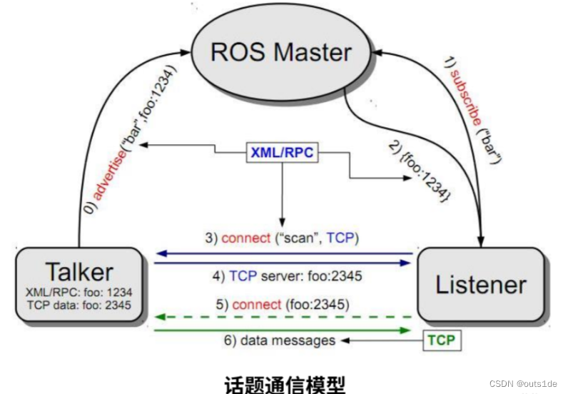 ROS通信编程-话题、服务、动作编程_ros action 话题-CSDN博客