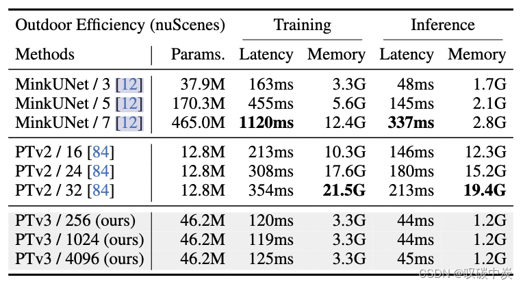 Point Transformer V3适合小白，看完就懂-CSDN博客