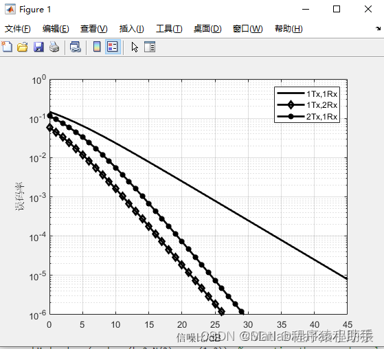 【matlab源码 第37期】matlab基于stbc空时分组码的mimo系统误码率仿真。stbc的matlab演示 Csdn博客