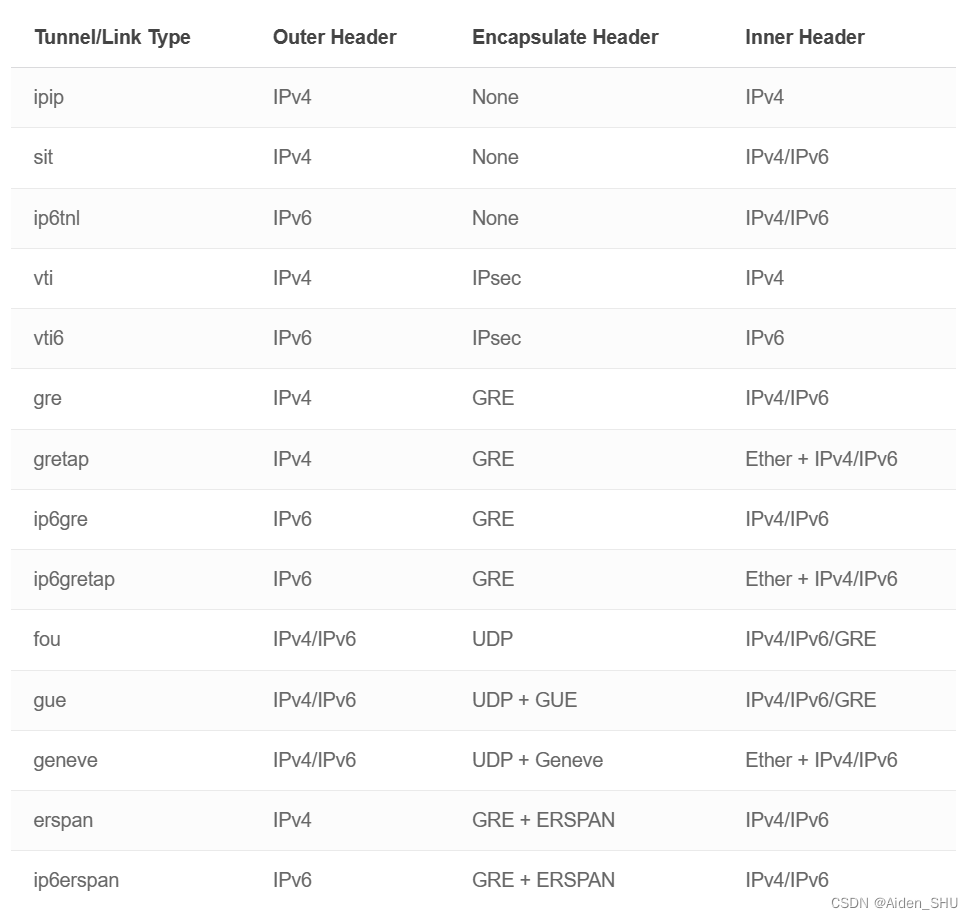 Linux - 虚拟网络设备- TUN，TAP，ip tunnel_网络编程中使用tun虚拟网络接口建立ip隧道的实例-CSDN博客