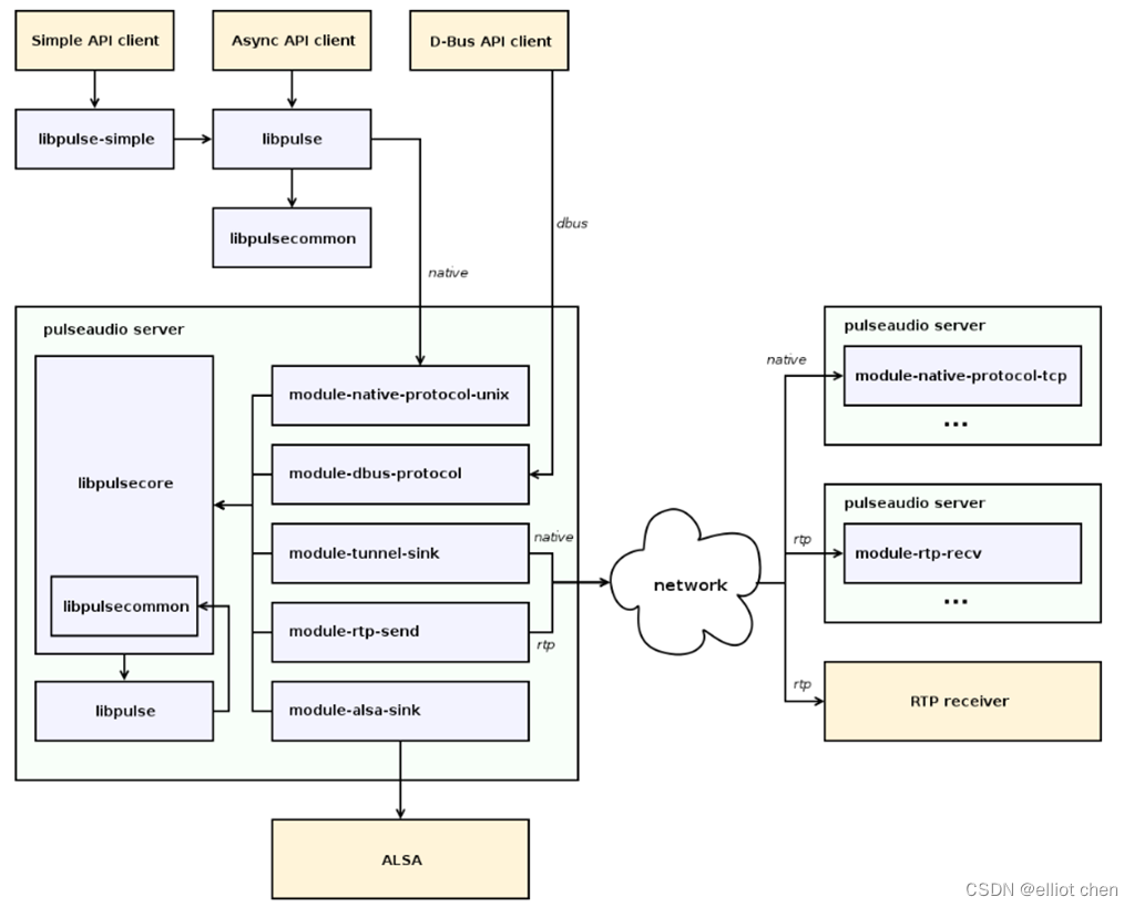 pulseaudio框架浅析_pulseaudio架构-CSDN博客