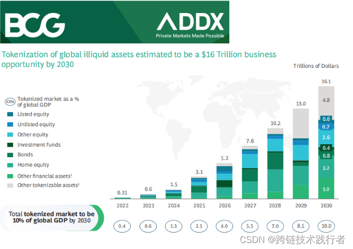 RWA 的实现路径，探索未来 RWA-Fi 的发展逻辑_how rwa tokens become legitimate bearer assets-CSDN博客