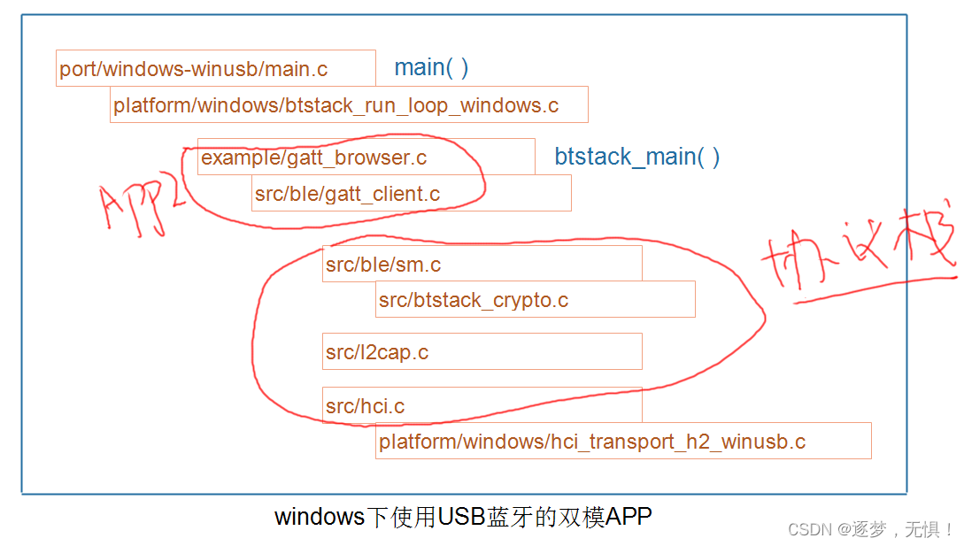 蓝牙系列四:开源蓝牙协议btstack框架分析蓝牙协议栈 Csdn博客