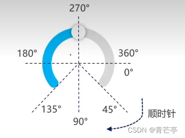 LVGL--圆弧部件(lv_arc)_lvgl 异形arc-CSDN博客