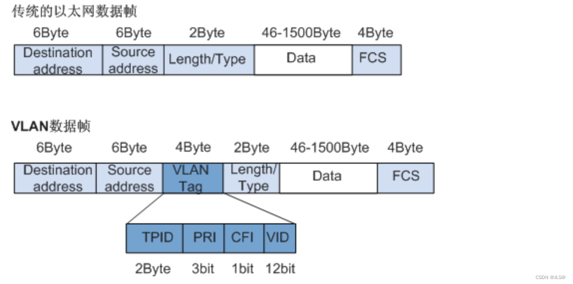 VLAN技术复习笔记--自用_isolate vlan-CSDN博客
