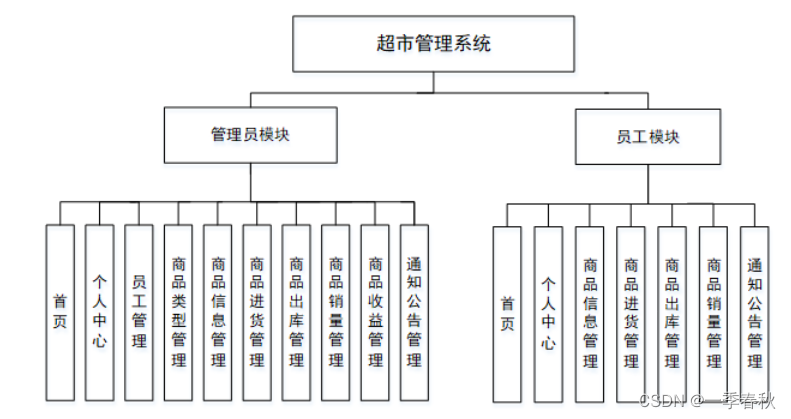 基于springbootvue超市管理系统的设计与实现基于springboot和vue的超市仓库管理系统的设计与实现 Csdn博客
