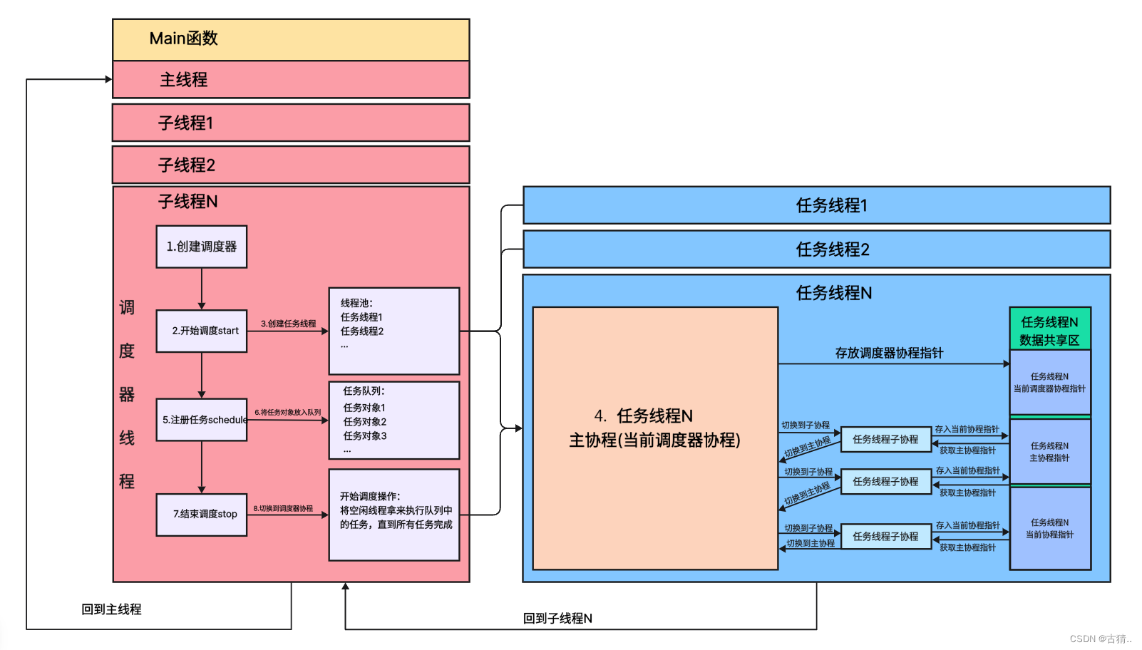 Sylar C高性能服务器学习记录10 【协程调度模块 代码分析篇】 Csdn博客