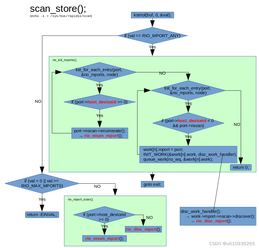 linux内核下，rapidio网络系统建立的过程(枚举 和 发现)_linux rapidio-CSDN博客