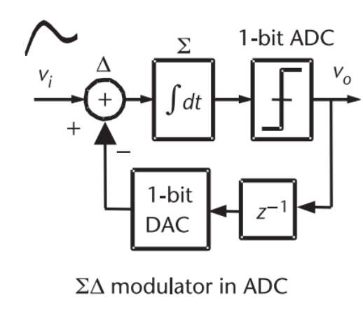 sigma delta调制器_sigma-delta调制器-CSDN博客