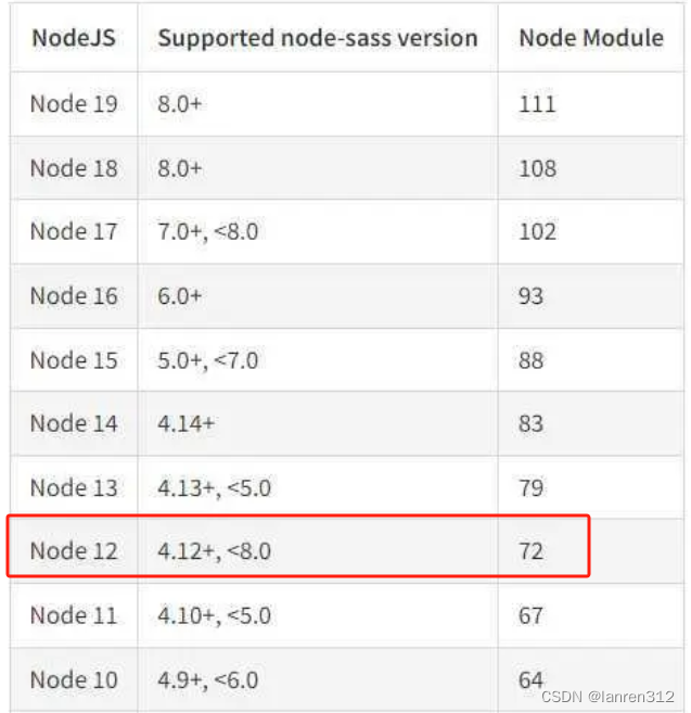 npm install报错 Failed at the node-sass@4.13.1 postinstall script_failed at the node-sass@4.13.1 ...