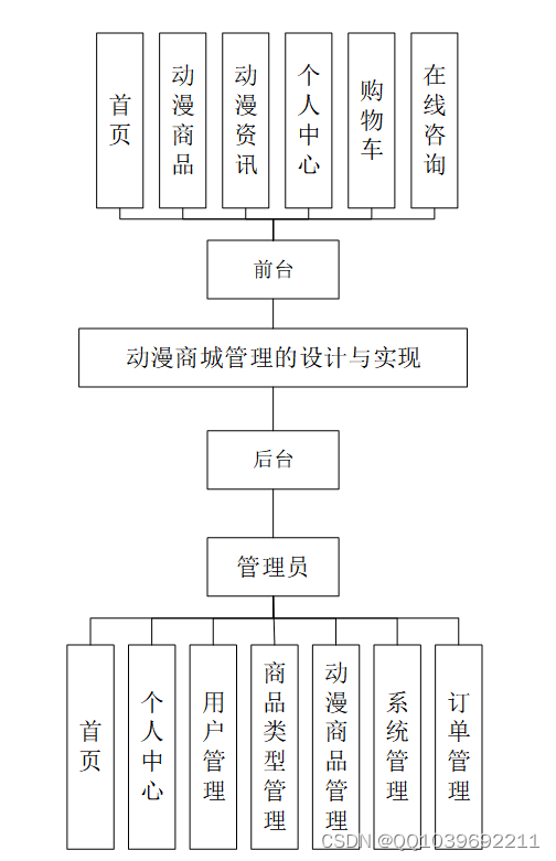 Java基于layui和springboot动漫商城管理的设计与实现动漫管理系统java Csdn博客 