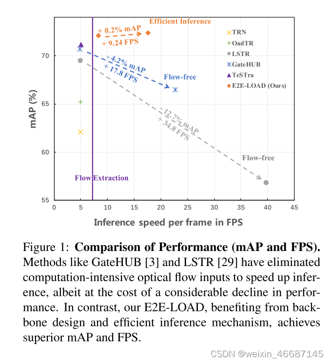 E2E-LOAD: End-to-End Long-form Online Action Detection_chunk embedding-CSDN博客
