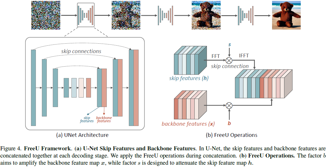 （2023，FreeU，扩散 U-Net，动态缩放因子）扩散 U-Net 中的免费午餐_freeu: free lunch in diffusion u-net-CSDN博客