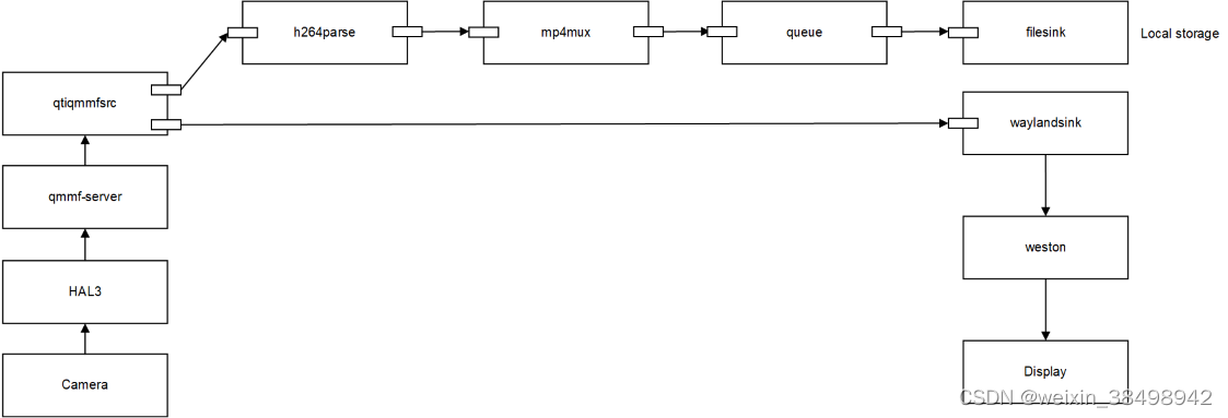 Qualcomm Robotics RB5 平台软件用户指南（6）_qtiqmmfsrc-CSDN博客