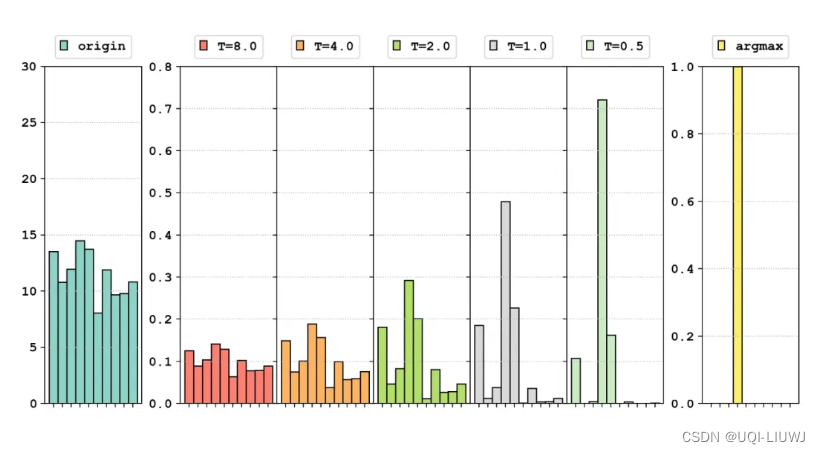 机器学习笔记 temperature+Softmax_softmax temperature-CSDN博客