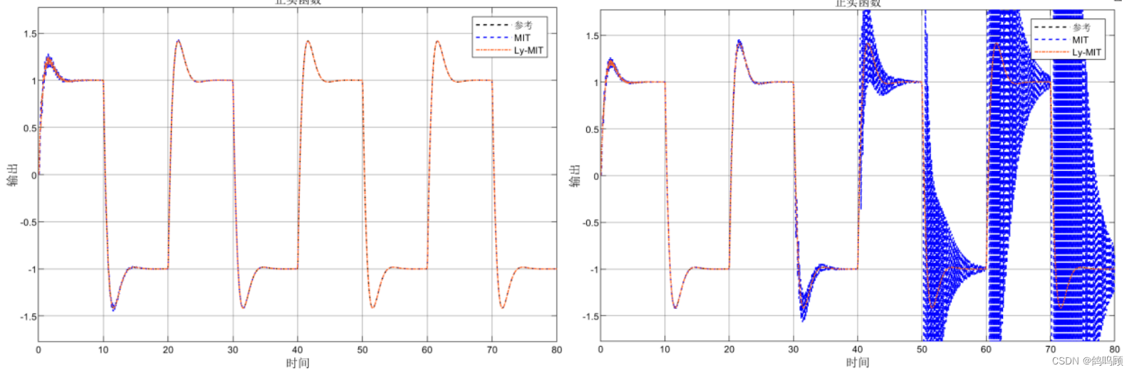 基于模型参考自适应MRAC的MIT和Parks控制器仿真（Simulink）_simulink中的模型参考自适应块使用-CSDN博客