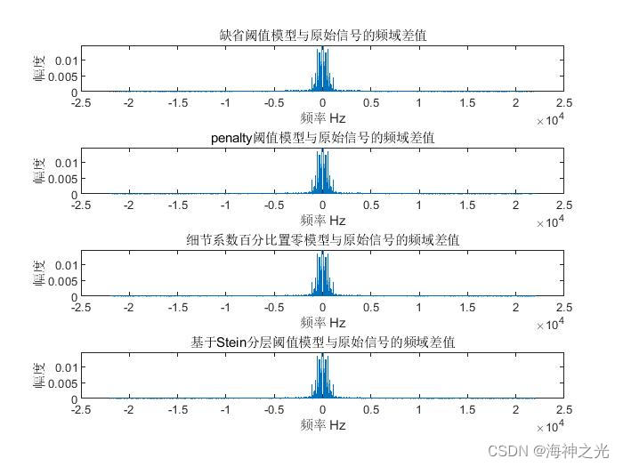 【音频分析】基于matlab不同小波变换模型音频降噪（含SNR MSE）【含Matlab源码 3935期】_matlab小波变换分析音频-CSDN博客