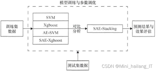 毕业设计:基于python的电商用户行为分析系统 大数据电子商务用户行为分析与个性化推荐系统设计 Csdn博客