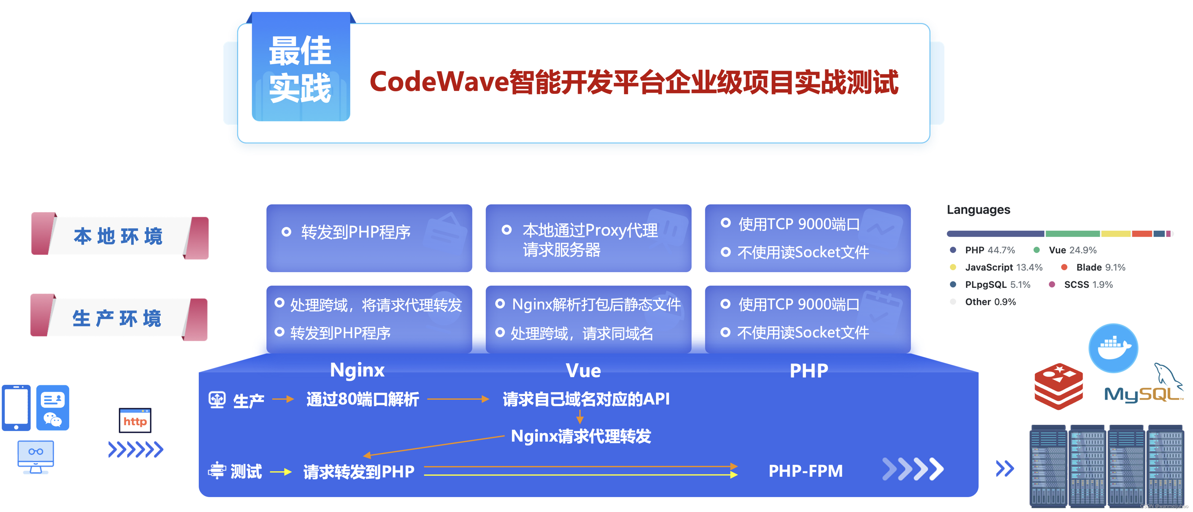 【CodeWave 智能开发平台探密】聚浪成潮，实现业务数智化皆可低代码_通过ai大模型助手生成数据模型、页面代码、流程代码-CSDN博客