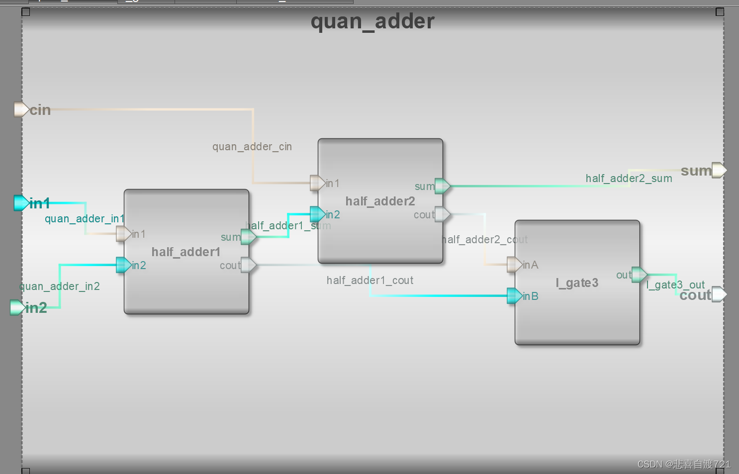 基于Robei EDA--揭秘半加器与全加器_robei eda有符号位二进制整数加法器的电路建模-CSDN博客