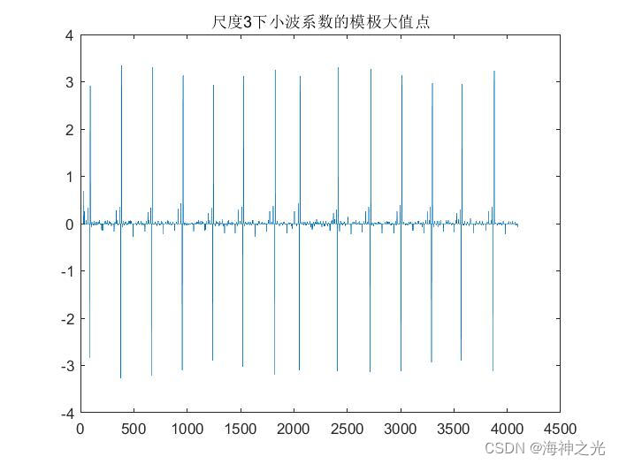 【心电信号ECG】小波变换心电信号R波检测【含Matlab源码 3592期】_ecg r波-CSDN博客