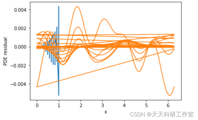 【PINN物理信息网络】使用DeepXDE库进行PINN的物理信息网络求解微分方程方法（python)_pinn deepxde-CSDN博客