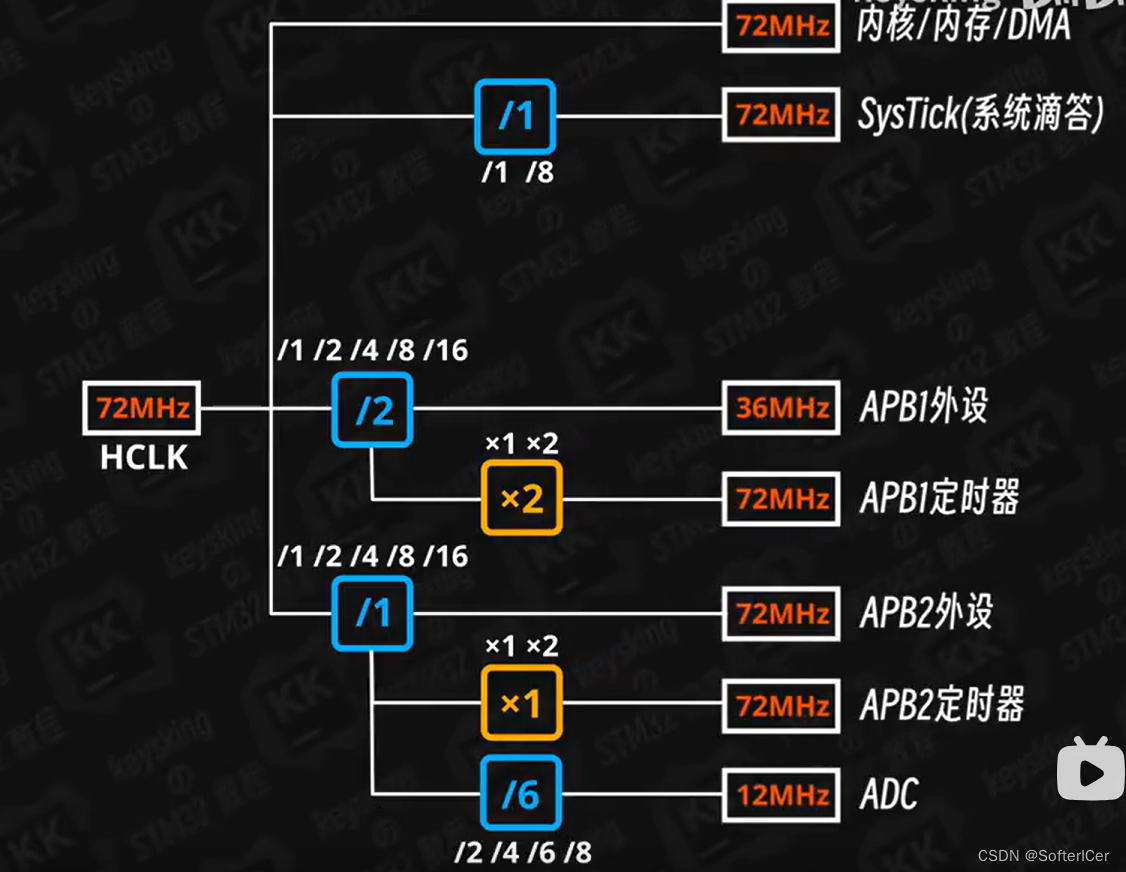 stm32-rcc-2-CSDN博客