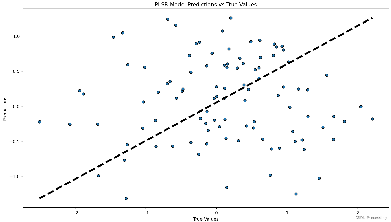 光谱数据处理：3.利用PLSR模型进行属性预测与关联分析-CSDN博客