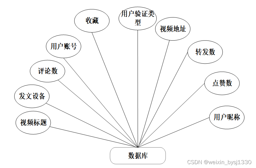 Django “视频话题与题材数据库”管理系统 计算机毕业设计源码49456 Csdn博客