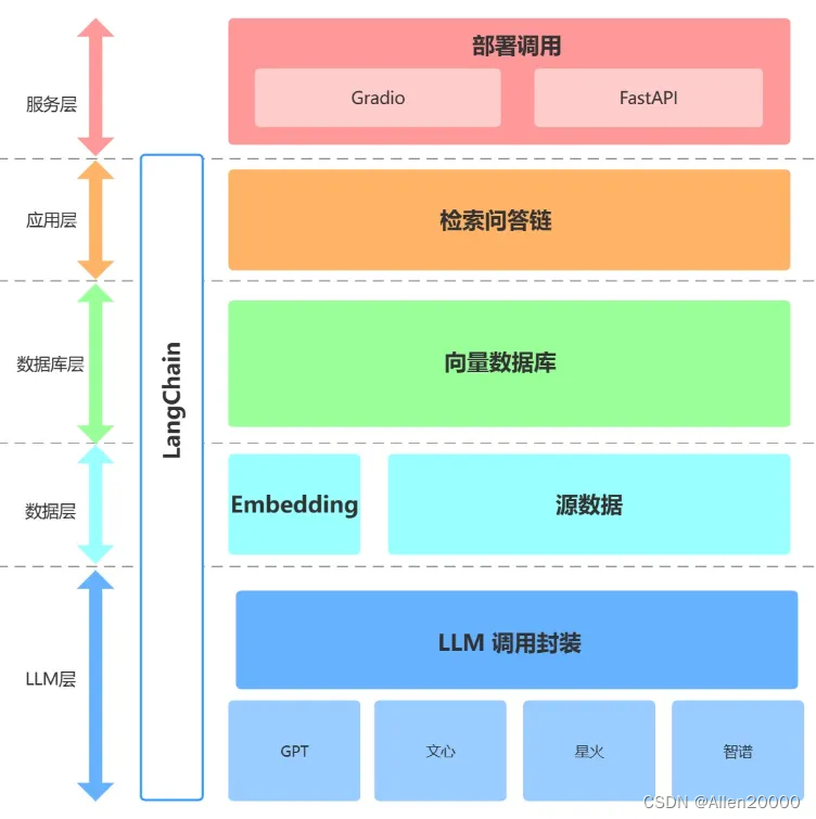 LLM-universe 第六课实践项目_llm-universe-main-CSDN博客