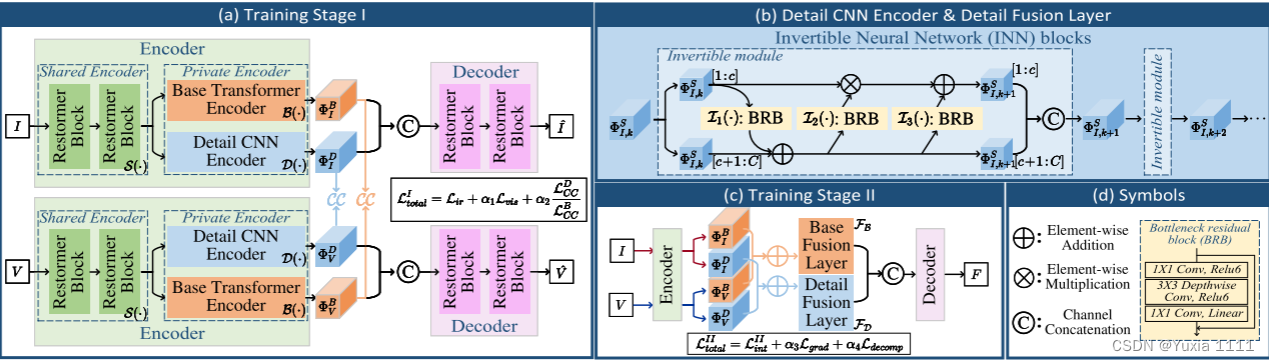 Cddfuse Correlation Driven Dual Branch Feature Decompositionfor Multi Modality Image Fusion Csdn博客