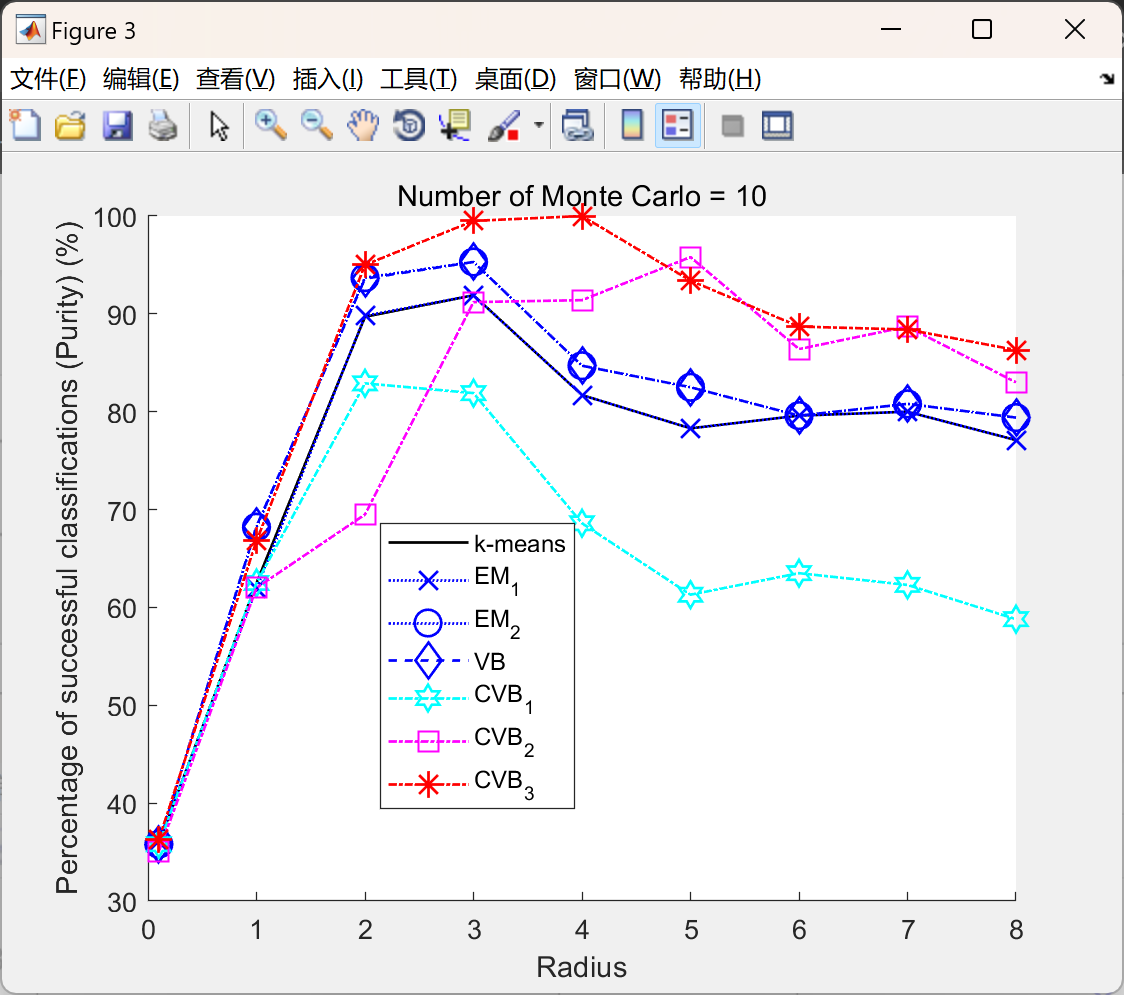【Copula】【双变量高斯分布和高斯混合聚类】Copula VB(CVB)的性能优于VB、EM和k均值算法等最先进的均场方法（Matlab代码实现）_贝叶斯网络 copula-CSDN博客
