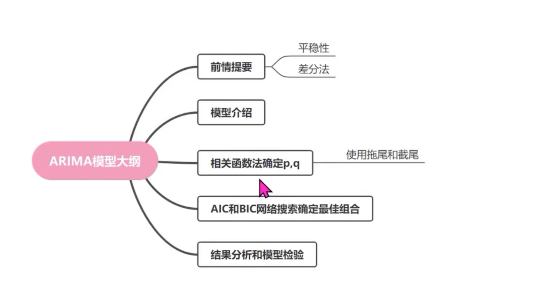 ARIMA模型_断尾和截尾arima怎么看-CSDN博客