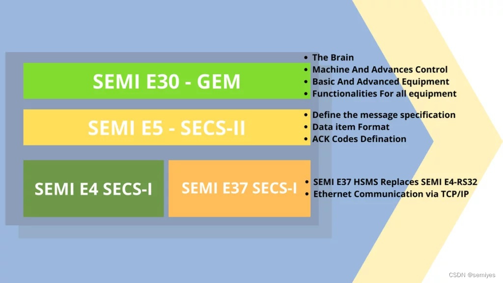 半导体通信 -- SECS/GEM是什么？_secs-gem-CSDN博客
