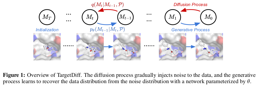 3D EQUIVARIANT DIFFUSION FOR TARGET-AWARE MOLECULE GENERATION AND AFFINITY PREDICTION_targetdiff ...