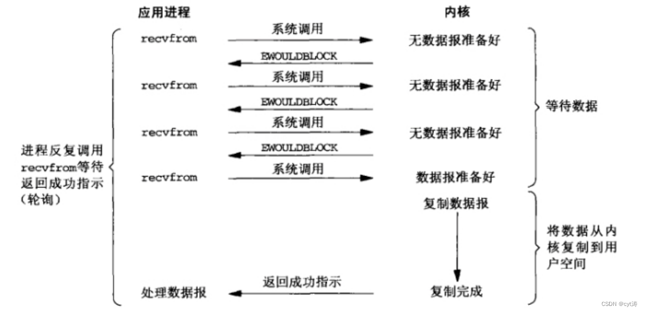 五种网络io模型 Csdn博客 3294