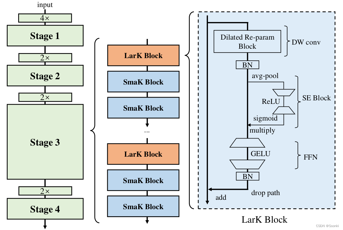 UniRepLKNet: Universal Perception Large-Kernel ConvNet模型结构和代码结构解读_dilatedreparamblock-CSDN博客