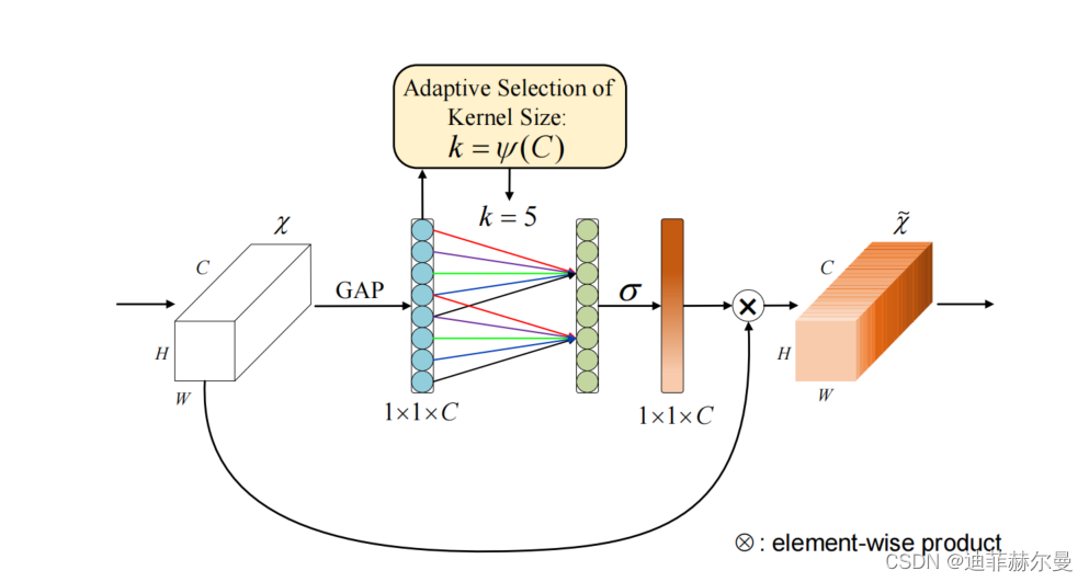 高效的通道注意力 | ECA-Net: Efficient Channel Attention for Deep Convolutional Neural Networks_通道注意力新方法 ...