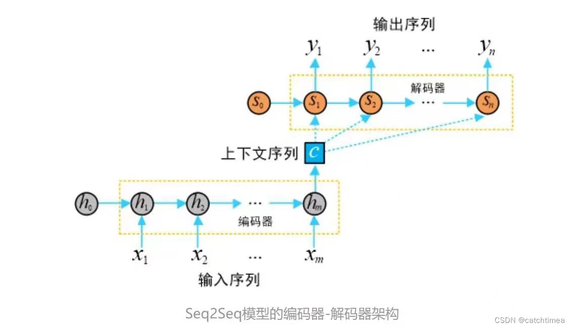Encoder-Decoder-CSDN博客