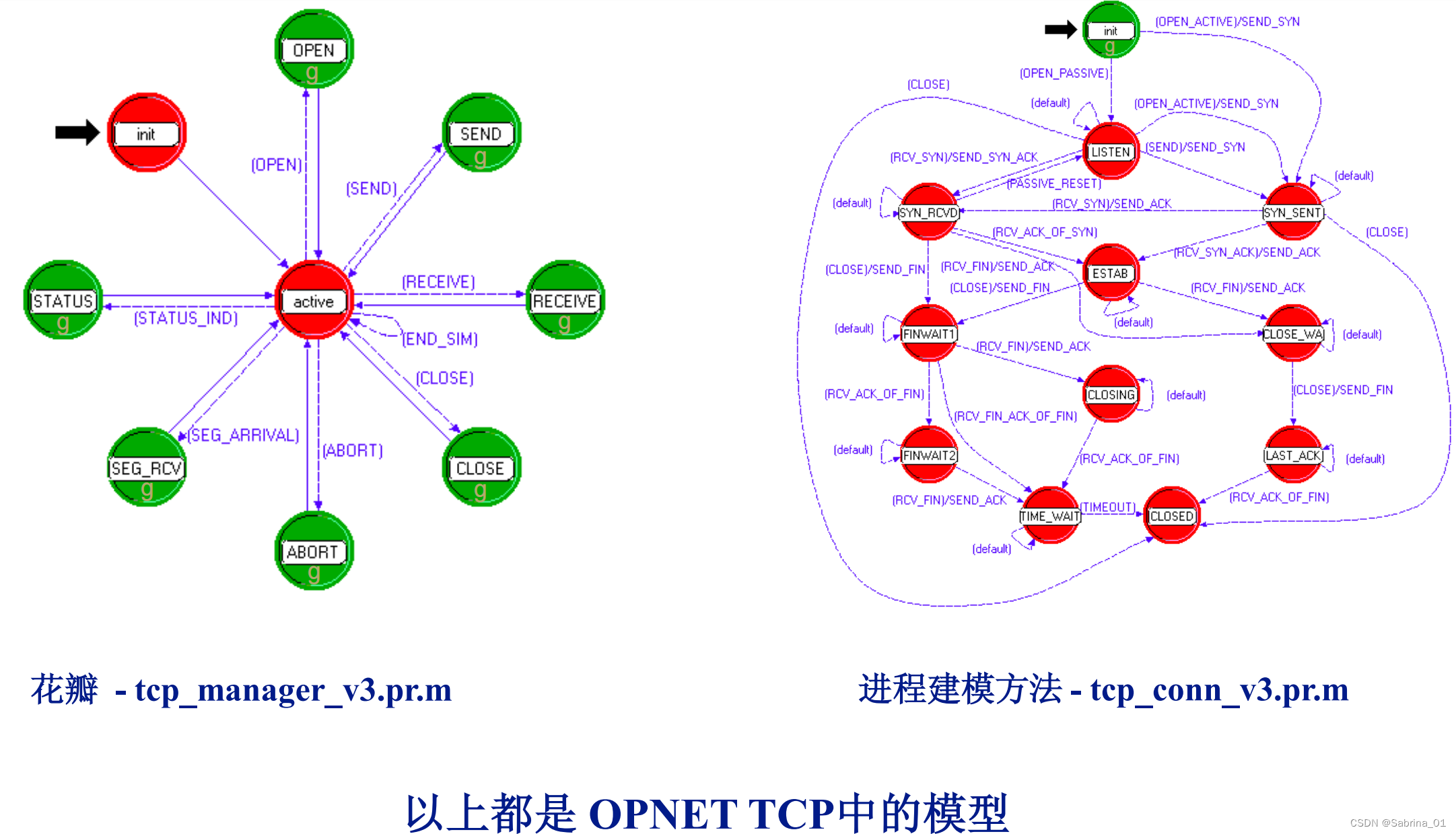 OPNET仿真-进程建模_opnet教程-CSDN博客
