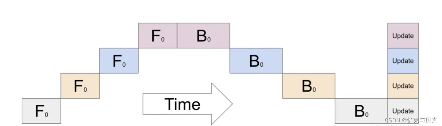 LLM分布式训练---流水线并行_vllm pipeline parallelism-CSDN博客