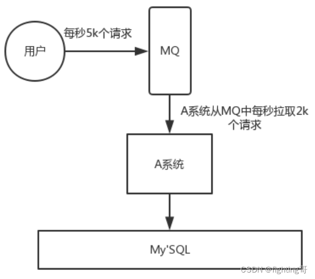 为什么使用消息队列？消息队列有什么优点和缺点？kafka、activemq、rabbitmq、rocketmq 都有什么区别，以及适合哪些场景 