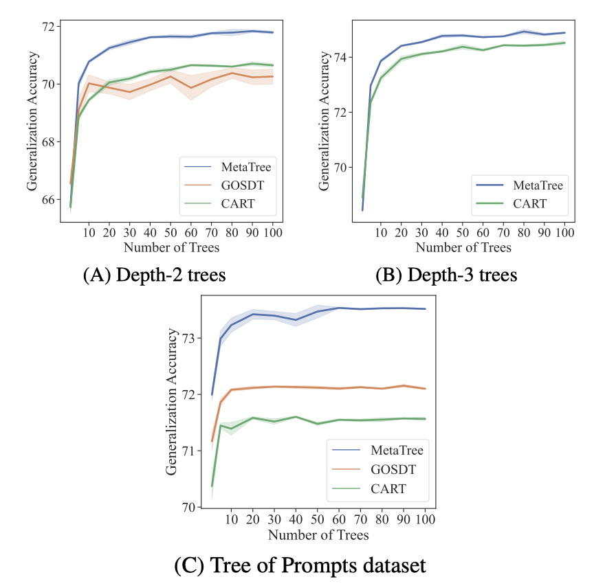 论文高质量中文翻译：Learning a Decision Tree Algorithm with Transformers 使用 ...