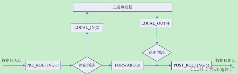 iptables_iptables conntrack-CSDN博客