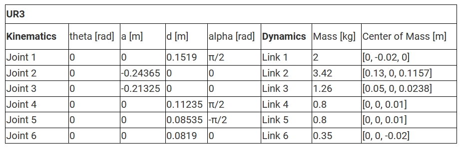 UR系列机器人（机械臂）DH参数_ur5机械臂dh参数-CSDN博客
