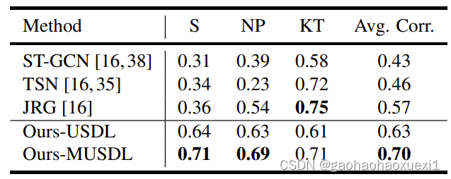 视频动作质量评估论文分享_aqa数据集-CSDN博客