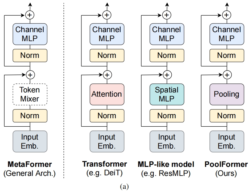 MetaFormer（CVPR 2022，Sea）-CSDN博客