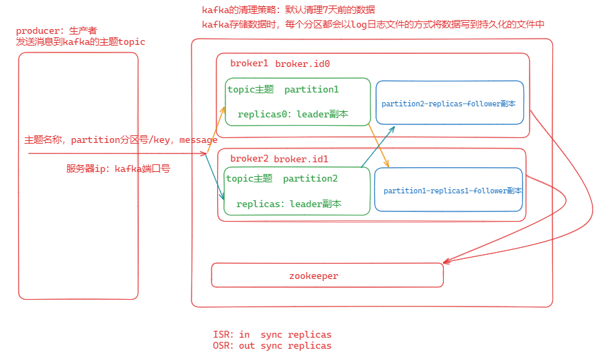 kafka-回顾图解（producer、broker、consumer、consumergroup、topic、partition、replicas、offset）-CSDN博客
