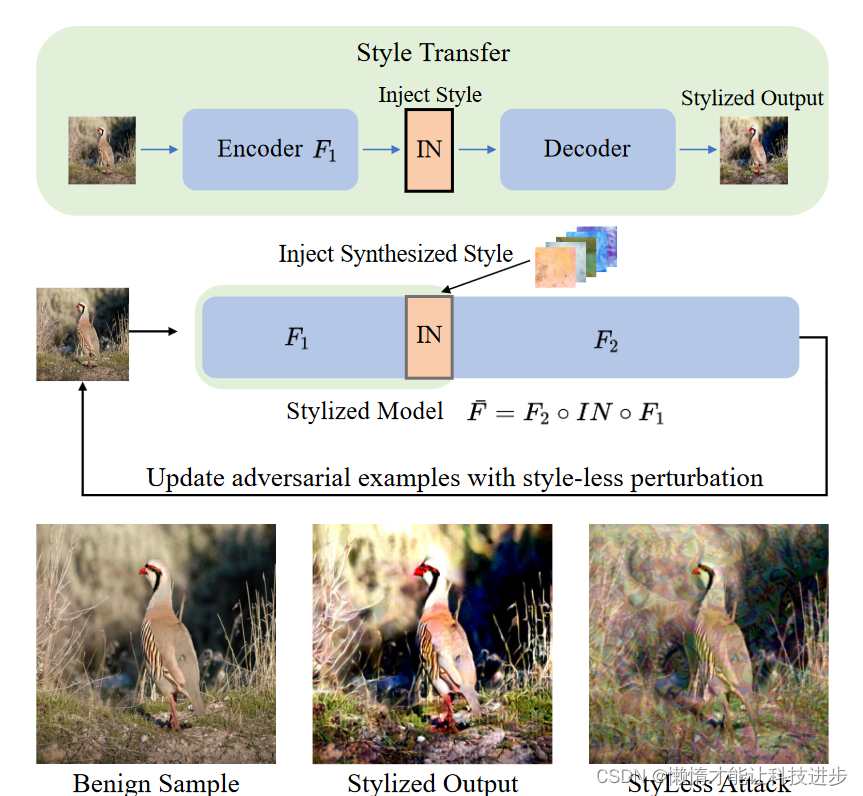 《StyLess: Boosting the Transferability of Adversarial Examples》论文解读-CSDN博客